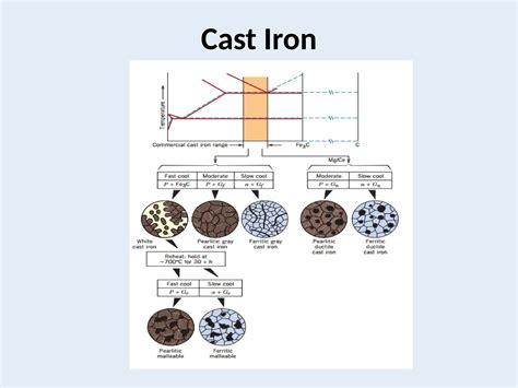 Microstructure Of Cast Ironpart 01pptx