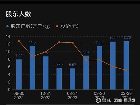 几个维度看当下舍得酒业！ 今天舍得出年报了，当下的舍得股价有辱这业绩！下面我将从几个方面分析 舍得酒业 为什么是被严重低估的企业！净利润增长5