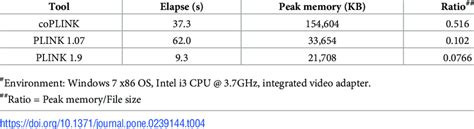 average elapsed time and peak memory download scientific diagram
