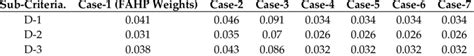 Different Sub Criteria Weights Download Scientific Diagram