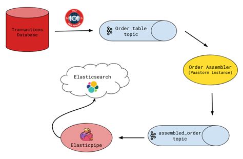 Supertrapp E Haust Pipes Data Ingestion Pipeline Design