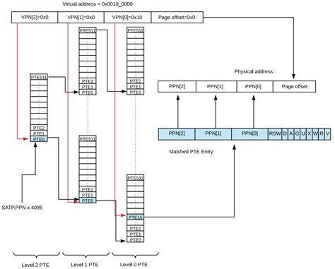 risc v linux启动之页表创建分析 csdn博客