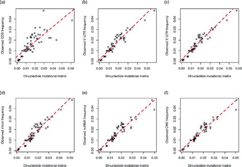Observed A Cds B 5 0 Utr C 3 0 Utr D Intronic E Ncrna