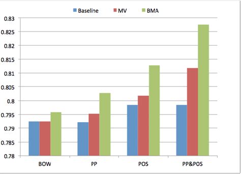 Accuracy Comparison Among Different Configurations On Sarcasm 1