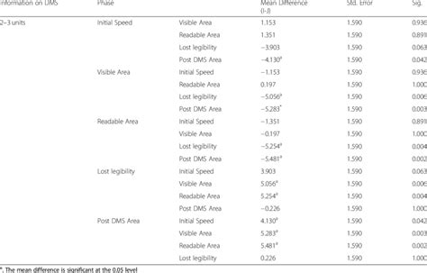 Tukeys Post Hoc Analysis 2 3 Units Of Information Download Table