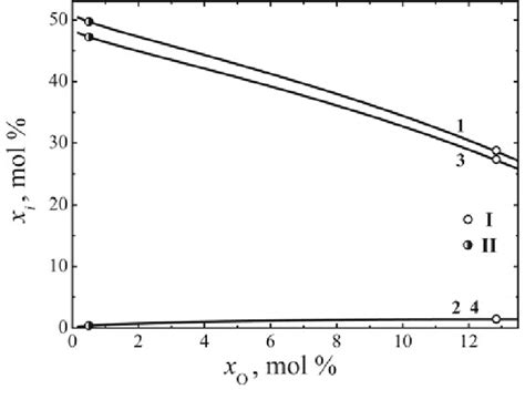 The Gas Phase Composition Over The Forsterite Melt Vs The Atomic