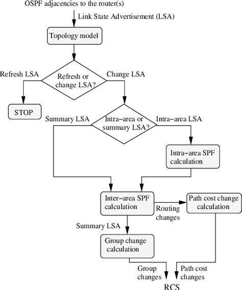 Lsa Processing In Ospf Viewer Download Scientific Diagram