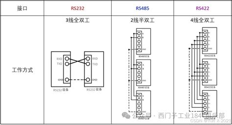 串口通信标准rs232、rs422、rs485有什么区别和不同 技术栈