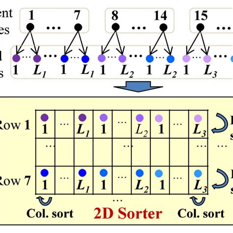 Illustration Of A 2d Sorter The Parameters Are G 3 K 21 And A 7 Download Scientific