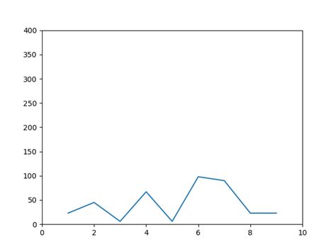 Modulvorstellung Matplotlib Teil 1