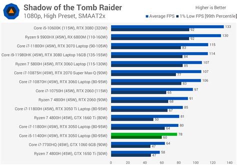 Which Is Faster Between An I5 11th Generation With 16GB RAM