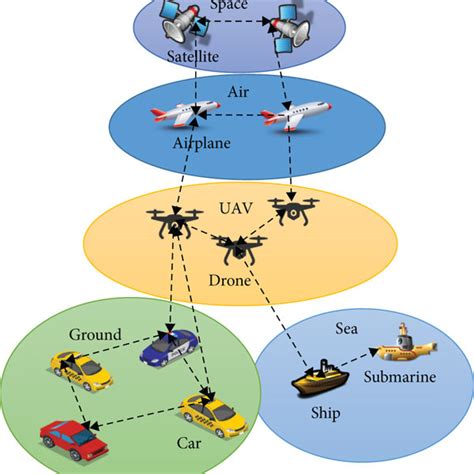 A 6g Heterogeneous Vehicular Network Download Scientific Diagram