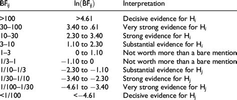the evidence categories for the bayes factor bf ij as given by
