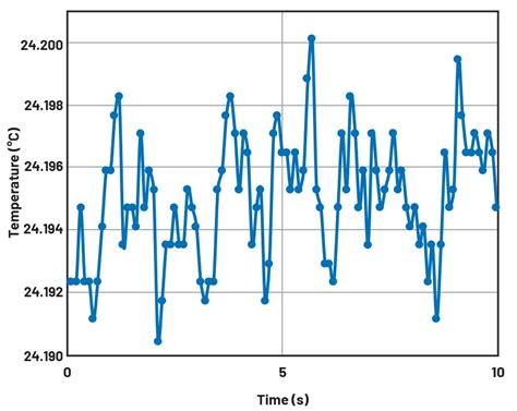 Designing A Calibration Free RTD Temperature Measurement System Embedded