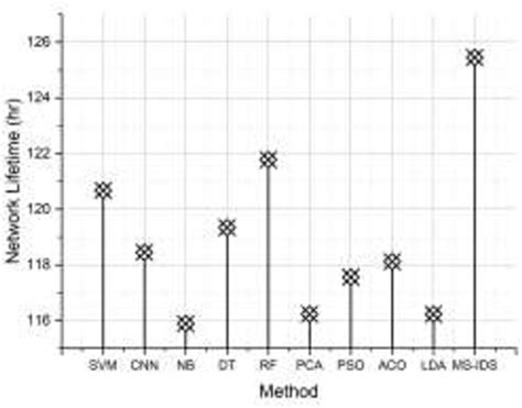 Figure 6 From Implementation Of A Multi Stage Intrusion Detection