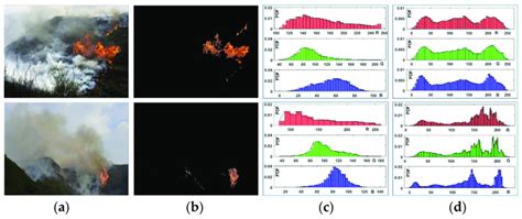 Pixel Distribution For Forest Fire Images Ab Panels Show The