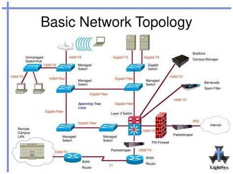 Network Classifications