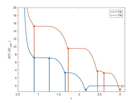 Inversely Designed Pair Potentials φ R φ Rmin Solid Lines For Download Scientific Diagram