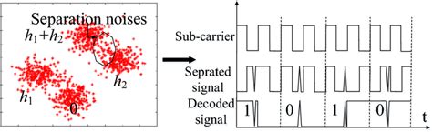 Subcarrier Removal With Separation Noise In Miller Code Download Scientific Diagram