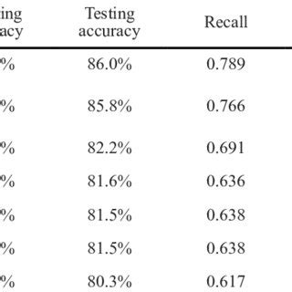 Performance Parameters Comparison Of Different Machine Learning