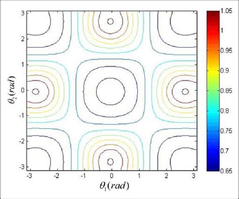 The Contour Of The Coupling Map Download Scientific Diagram