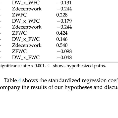 The Results Of The Moderation Analysis Download Scientific Diagram