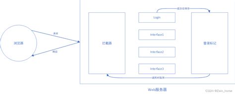 Javaweb学习路线（8）——登录java登录功能的实现步骤 Csdn博客