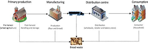 Frontiers Bread Waste Valorization A Review Of Sustainability