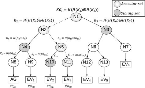 Figure 2 From Pairing Based Authentication Protocol For V2g Networks In Smart Grid Semantic