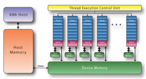 Cs402 Gpu And Cuda Flashcards Quizlet