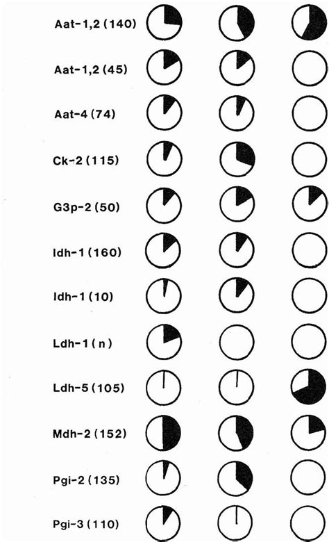 Genetic Variation At Polymorphic Gene Loci In Gillaroo Sonaghen And Download Scientific