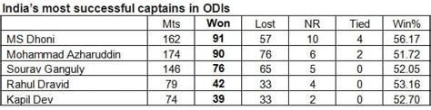 The Sheer Numbers That Make Dhoni Indias Most Successful Captain
