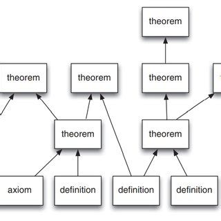 Connection Between Theorems And Definitions Download Scientific Diagram