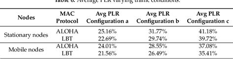 Table 6 From Comparative Assessment Of The Lorawan Medium Access Control Protocols For Iot Does