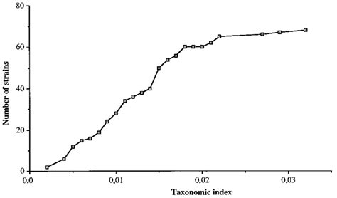 Clustering Curve Obtained By Plotting The Cumulative Numbers Of Strains Download Scientific