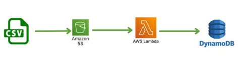 Anupam Kushwaha On Linkedin Trigger Aws Lambda Function When A File Is Uploaded To An S3 Bucket