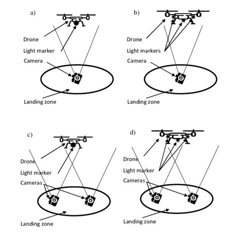 classification of drone positioning systems download scientific diagram
