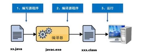 javaSE初识Java CSDN博客
