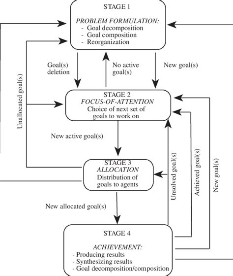 A Goal Based View Of The Stages Of Distributed Problem Solving