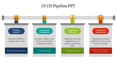 CI CD Pipeline PPT Template And Google Slides Presentation