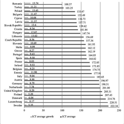 Average Of Ict Variables For All Sample Download Scientific Diagram