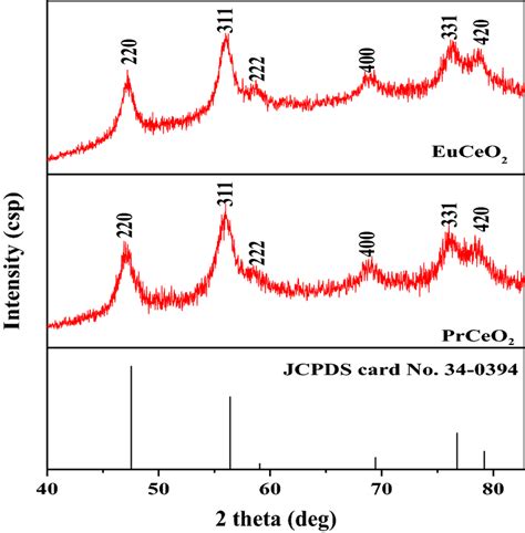 Xrd Diffractogam Of Eu And Pr Doped Ceo2 Nanoparticles Download