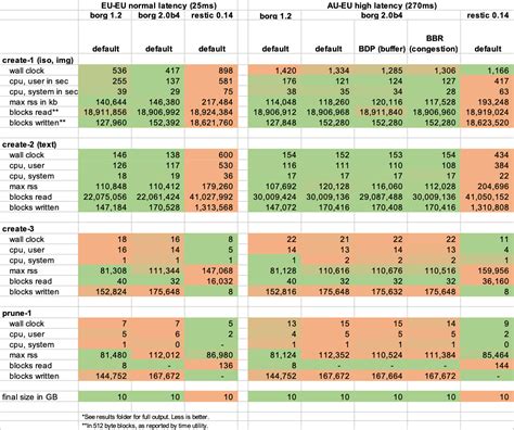 Benchmark Over Lowhigh Latency Connection Of Borg 12 20b4 And Restic Rborgbackup