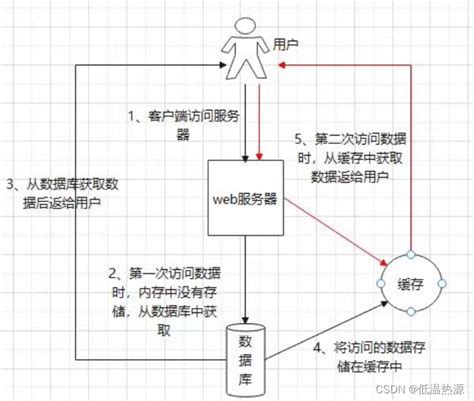Redis 安装配置 常用命令 Csdn博客