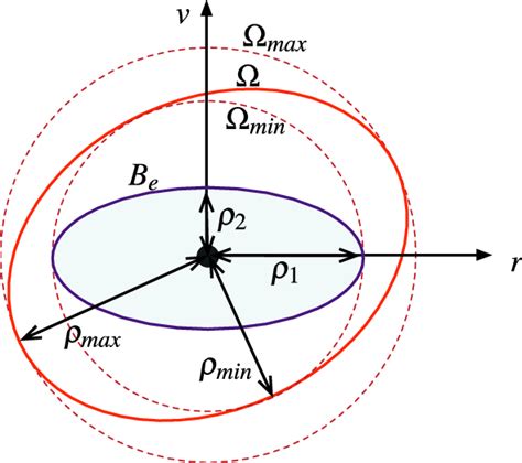 Definition Of The Regions For The Proof Of Ultimate Boundedness Download Scientific Diagram