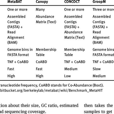 a comparison of the automatic metagenome binning software download table