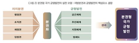 지방정부 권한 강화와 분권형 정책 추진체계 정립 분권형 국가 균형발전의 실천 전략 연구성과 연구성과 Nrc 경제인문사회연구회 Nrc 공식 홈페이지 Nrc