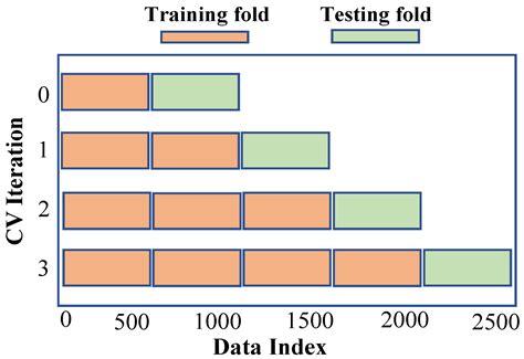 Sensors Free Full Text Multi Step Internet Traffic Forecasting
