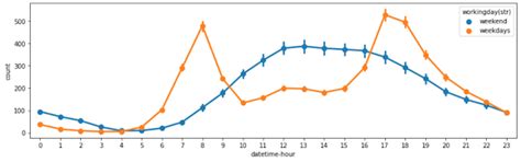 데이터 시각화 자전거 대여 서비스 데이터 보기 Seaborn Matplotlib