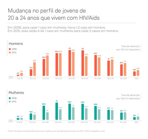 Saiba Viver Com Hiv Resumo Da Epidemia De Aids No Brasil